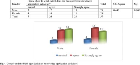 Gender And The Bank Application Of Knowledge Application Activities Download Scientific Diagram