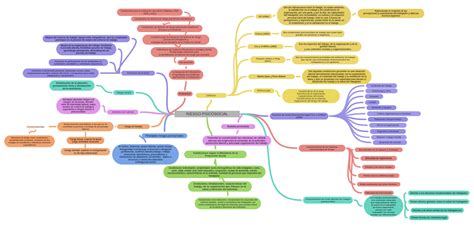 Riesgo Psicosocial Coggle Diagram