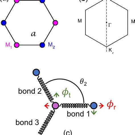 A Lattice Structure And B Brillouin Zone Of A Bipartite Hexagonal