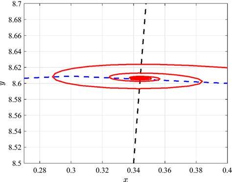 Numerical Simulation Of System 6 With Supercritical Hopf Bifurcation Download Scientific Diagram