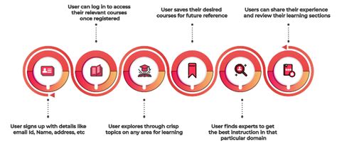 Udemy Clone Script Udemy Clone App Udemy Clone App Development E Learning Clone App