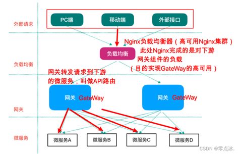 gateway基本配置 gateway网关 csdn博客
