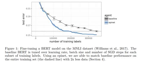 Deepminds Epistemic Neural Networks Enable Large Language Model Fine