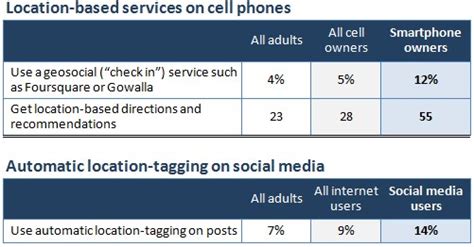 28 Of American Adults Use Mobile And Social Location Based Services