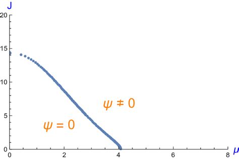 Phase Plot Source Of The Field ψ Vs Chemical Potential At The Point Download Scientific