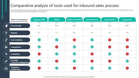 Comparative Analysis Of Tools Used For Inbound Sales Process Ppt Sample