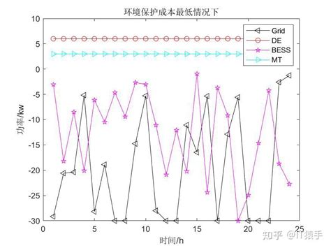基于多目标灰狼优化算法mogwo求解微电网多目标优化调度（matlab） 知乎