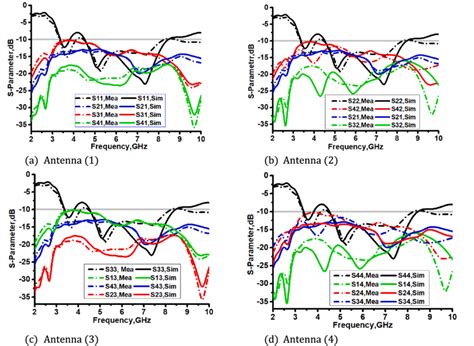 S Parameter Values Were Measured Dashed Dotted Curve And Simulated Download Scientific
