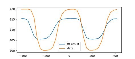 Python Strange Result From Fast Fourier Transform Signal