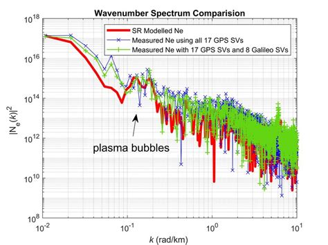 Wavenumber Spectrum Comparison Between Gps Only And Multi Constellation
