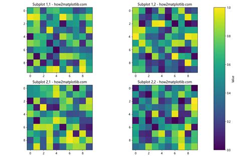 Matplotlib中如何为所有子图创建一个统一的颜色条极客笔记