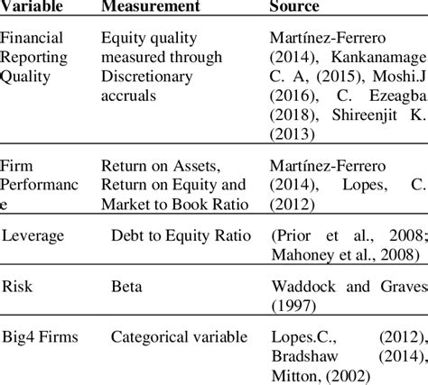 Operationalization Of Variables Download Scientific Diagram