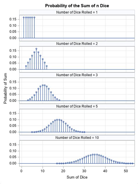 An Exact Formula For The Probability Distribution For The Sum Of N Dice