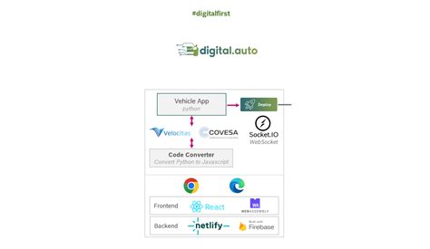 Architecture Digitalauto Playground Documentation