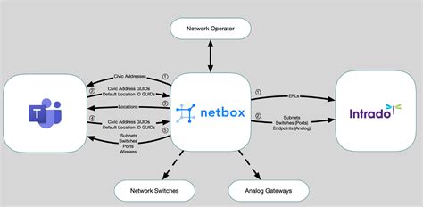 Hướng Dẫn Cài đặt Netbox Trên Ubuntu 2004 Trong 10 Cung Cấp Dịch Vụ