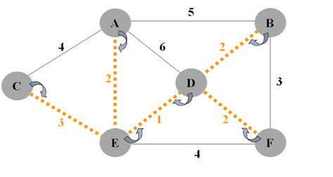 Menentukan Minimum Spaning Tree Dengan Algoritma Barůvka‘s Algorithm ~ Chua