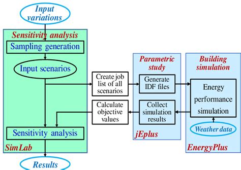 Procedures Of Sensitivity Analysis Download Scientific Diagram