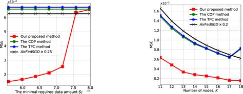 Figure 2 From Joint Power Control And Data Size Selection For Over The