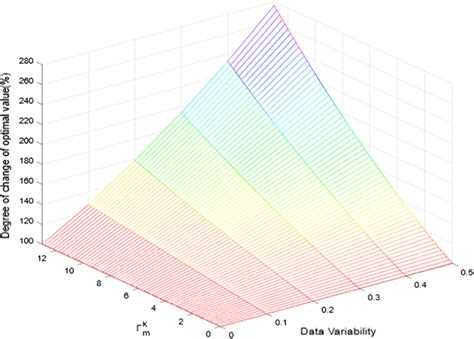 Sensitivity Analysis Of The Demand Download Scientific Diagram