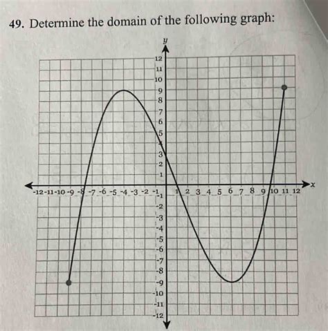 solved 49 determine the domain of the following graph x 12 [math]