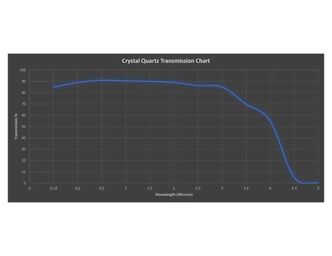 Crystal Quartz Sio2 Transmission Chart Mpf