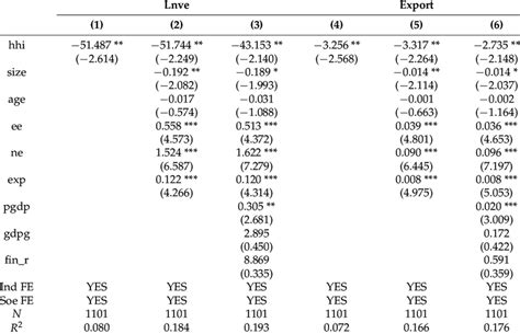 Results Of The Baseline Model Download Scientific Diagram