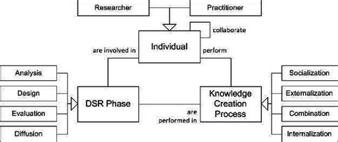 Conceptual Framework For Knowledge Creation In Collaborative Dsr