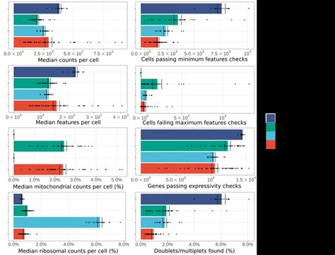 Selected Quality Control Metrics In 98 Samples Across Four Datasets