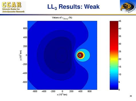 Ppt Autonomous Navigation In Libration Point Orbits Powerpoint Presentation Id 5580343