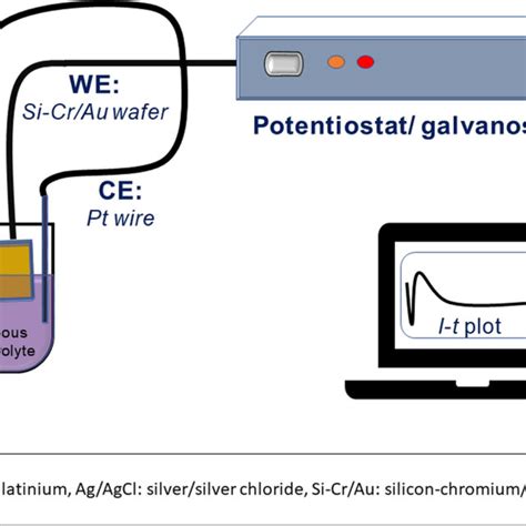 3 Electrode Setup Of Chronoamperometry Electrochemical Deposition