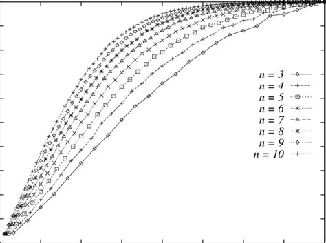 Normalized Mean Aggregate Numbers Of Implicates For Problem Sizes N 2 Download Scientific