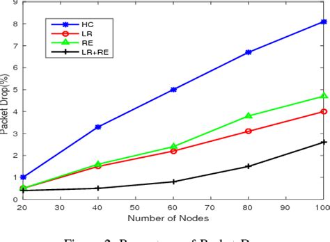 Figure 3 From Design Of Composite Routing Metrics In Loadng Routing