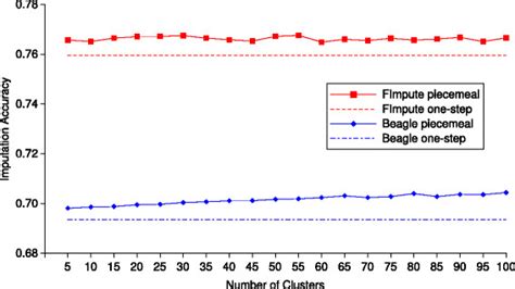 The Beagle Fimpute Based Two Step Piecemeal Imputation Accuracies Download Scientific Diagram
