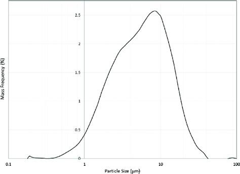 Mass Frequency Vs Particle Size As Determined Via Sedimentation Theory Download Scientific