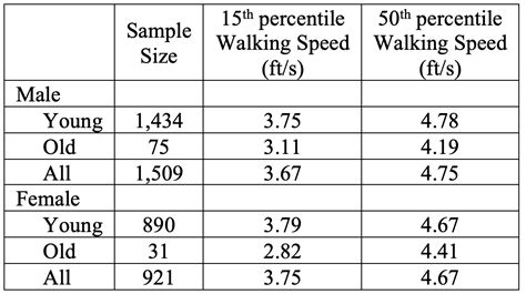 Pedestrian Walking And Running Speeds Pedestrian Accident