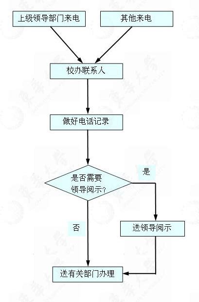 来电处理流程