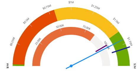 A Simple Guide To Using Power Bi Gauge Blog