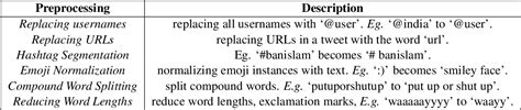 Table 2 From Leveraging Dependency Grammar For Fine Grained Offensive