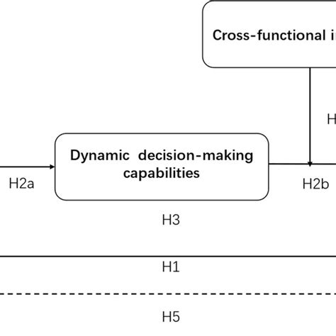 The Proposed Conceptual Model The Dotted Lines Represent The