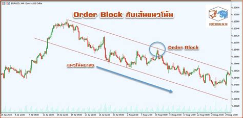 Order Block Theory วธการซอขายของสถาบน FOREXTHAI IN TH