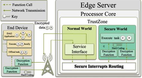 Figure 1 From Dependency Aware Task Scheduling In Trustzone Empowered Edge Clouds For Makespan