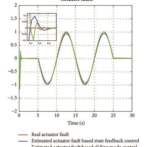 Estimation Of Actuator Faults Download Scientific Diagram