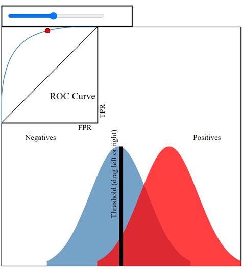 How To Generate And Interpret A Roc Curve For Binary Classification