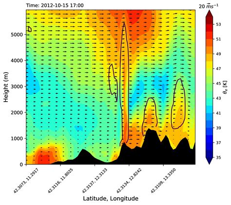 Atmospheric Modeling Centro Di Ricerca Sul Clima E Cambiamenti Climatici