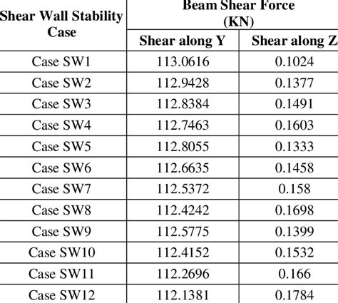 Maximum Shear Force In Beam For All Shear Wall Stability Cases Download Scientific Diagram