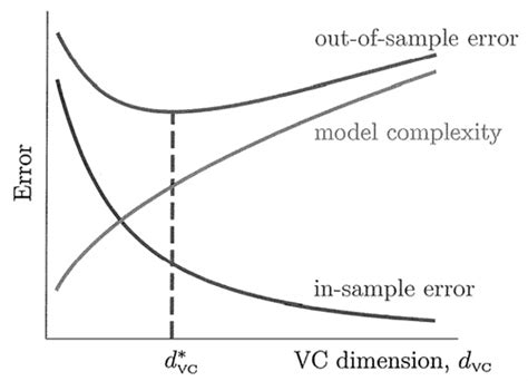 機器學習 學習筆記系列 04 ：vc 維 Vc Dimension And 樣本複雜度 Sample Complexity 劉智皓 Chih Hao Liu Medium