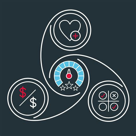 Desirability Viability And Feasibility Scoring In Proposition Development