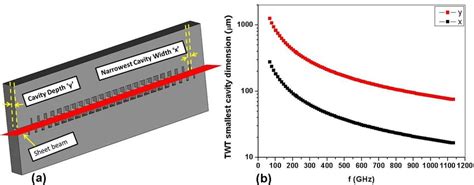 A Double Vane Half Period Staggered 022 Thz Sheet Seam Twt Sbtwt