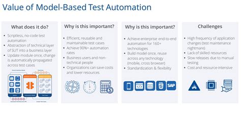 Sap Application Testing Solutions By Tricentis O Sap Community