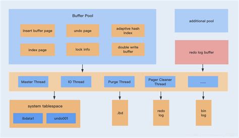 mysql——缓冲池 buffer pool 原理 如果数据页在内存中 将更新的数据放入bufferpool中 csdn博客